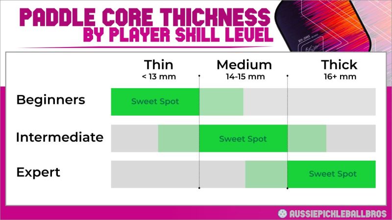 Pickleball Paddle Core Thickness: Best for Every Skill Level